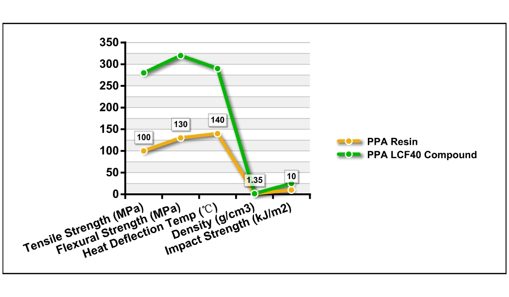 Differences Between PPA Resins And PPA LCF40 Composites - Thermoplastic ...